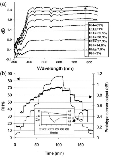 Review of Optical Humidity Sensors