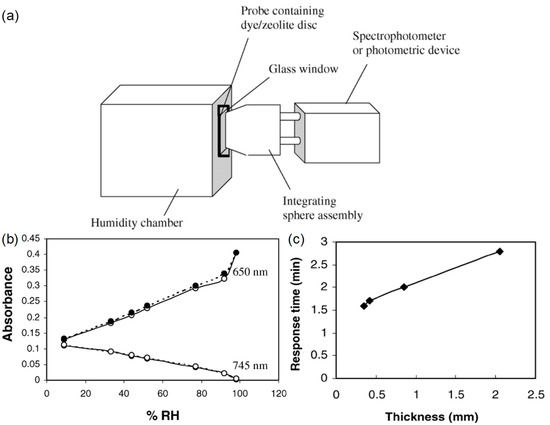 Review of Optical Humidity Sensors