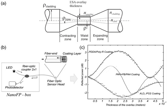 Review of Optical Humidity Sensors