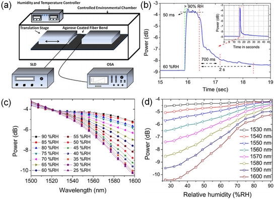 Review of Optical Humidity Sensors