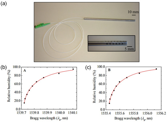 Review of Optical Humidity Sensors