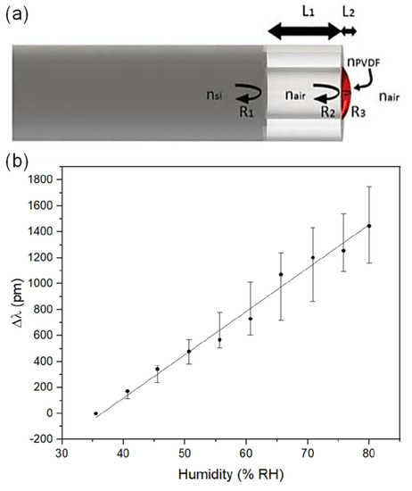 Review of Optical Humidity Sensors