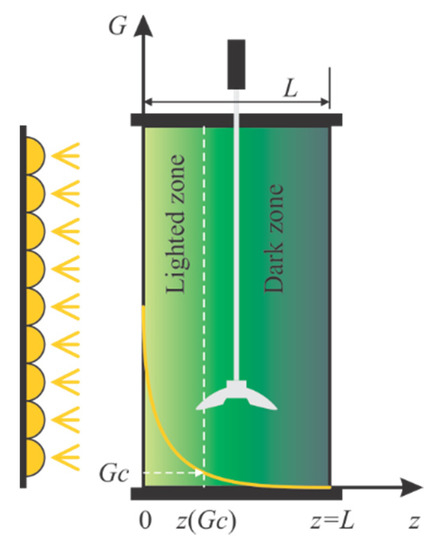 Sensors | Free Full-Text | Control of Microalgae Growth in Artificially ...