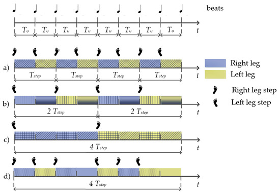 Dance Tempo Estimation Using a Single Leg-Attached 3D Accelerometer