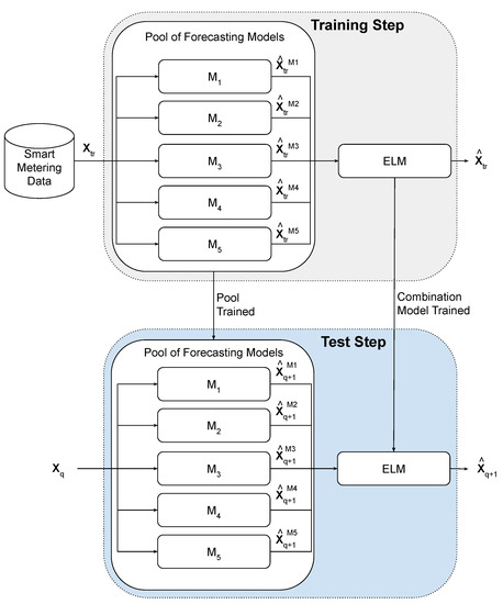 Sensors | Free Full-Text | Energy Consumption Forecasting for Smart ...