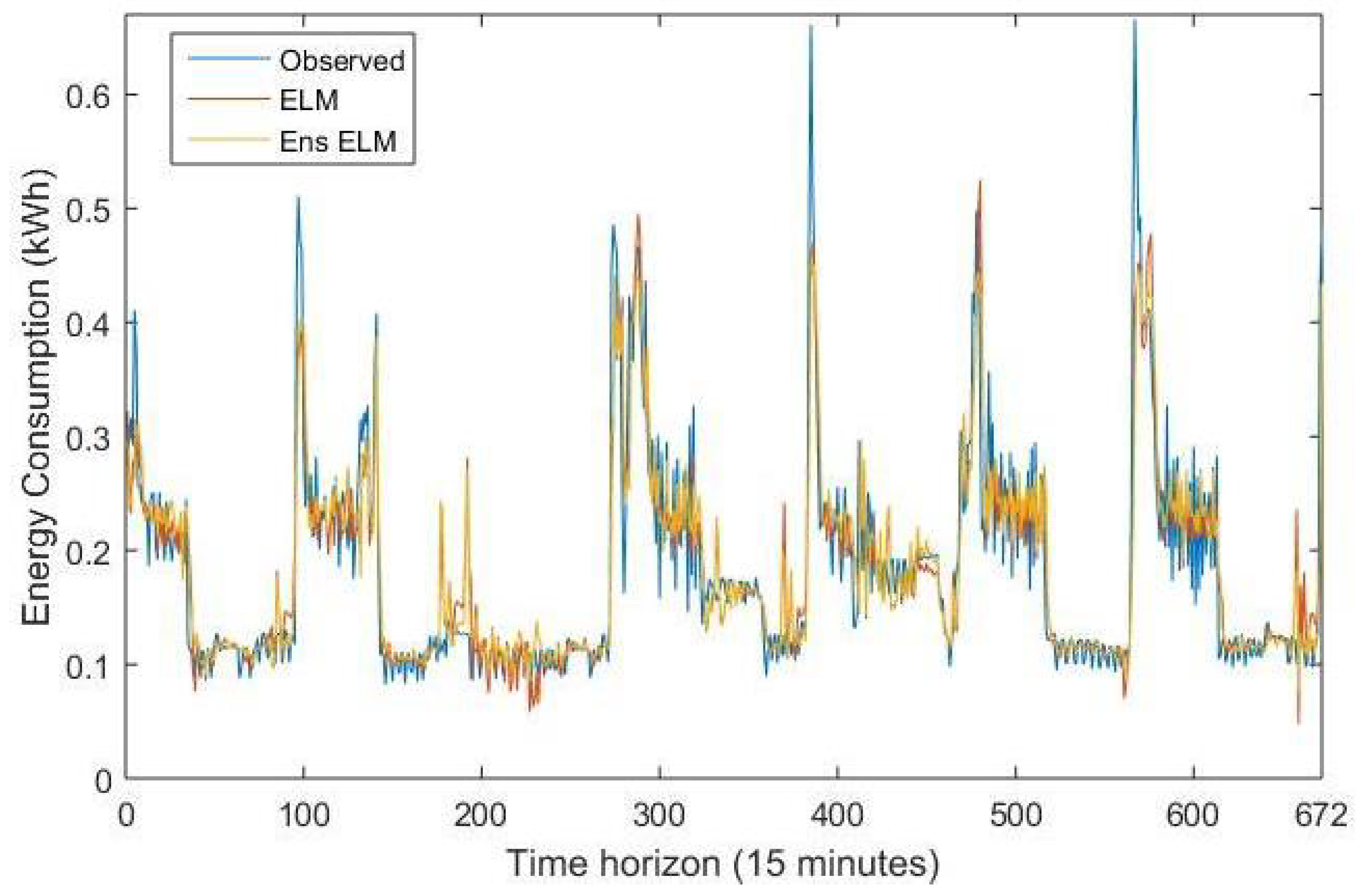 Energy Consumption Forecasting for Smart Meters Using Extreme Learning ...