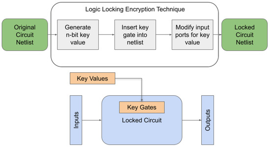 A Novel Probability-Based Logic-Locking Technique: ProbLock
