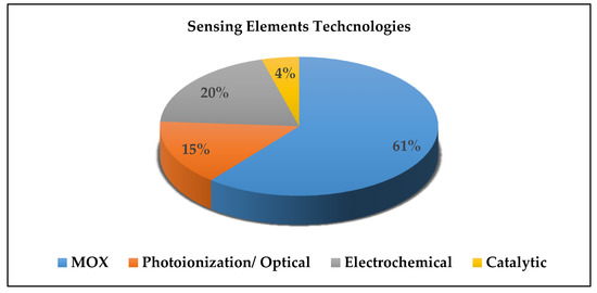 Mobile Detection and Alarming Systems for Hazardous Gases and Volatile ...