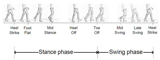 Stack LSTM-Based User Identification Using Smart Shoes with Accelerometer Data