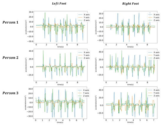 Stack LSTM-Based User Identification Using Smart Shoes with Accelerometer Data