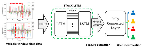 Stack LSTM-Based User Identification Using Smart Shoes with Accelerometer Data