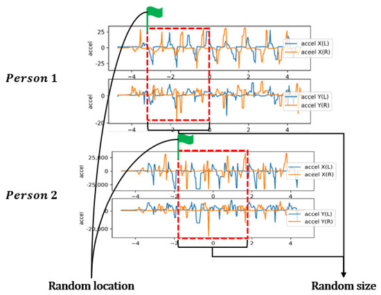 Stack LSTM-Based User Identification Using Smart Shoes with Accelerometer Data