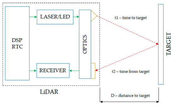 Sensors | Free Full-Text | Experimental Validation of LiDAR Sensors ...