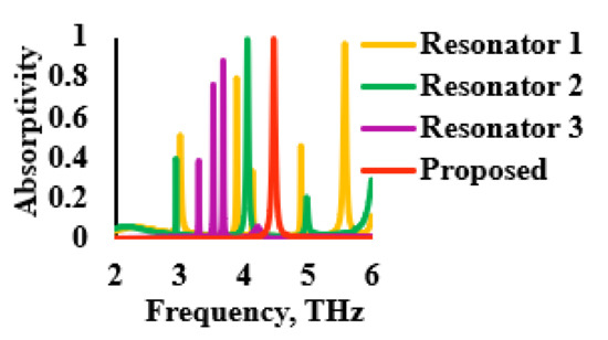 Refractive Index-Based Terahertz Sensor Using Graphene for Material Characterization