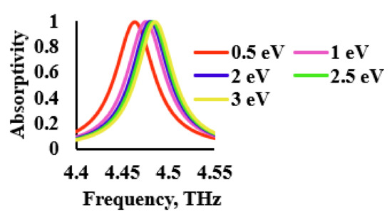 Refractive Index-Based Terahertz Sensor Using Graphene for Material Characterization