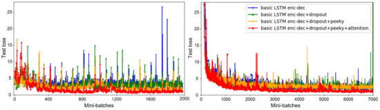 Vehicle Trajectory Prediction with Lane Stream Attention-Based LSTMs ...