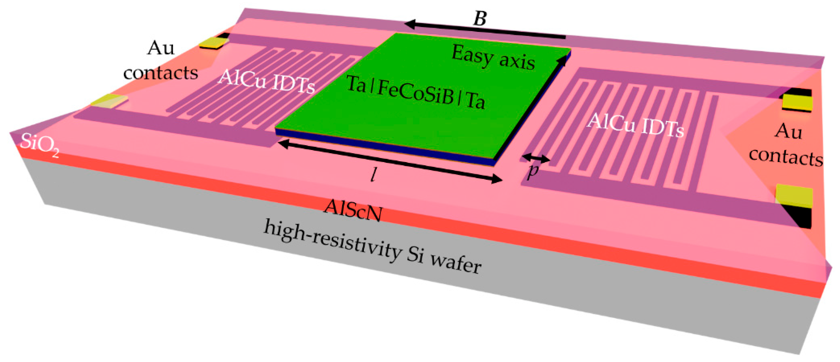 Thin-Film-Based SAW Magnetic Field Sensors
