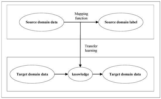 Sensors | Free Full-Text | Rotating Machinery Fault Diagnosis Method by ...