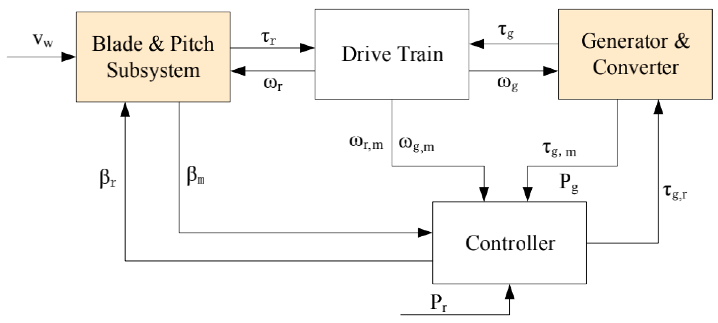 Adaptive Observer Based Fault Tolerant Control for Sensor and Actuator Faults in Wind Turbines