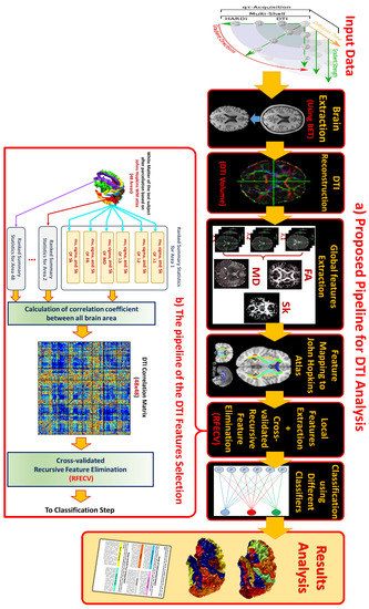 The Role of Diffusion Tensor MR Imaging (DTI) of the Brain in Diagnosing Autism Spectrum ...