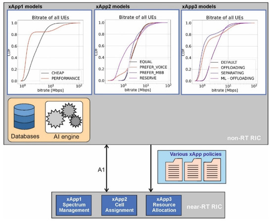 Toward Modular and Flexible Open RAN Implementations in 6G Networks ...
