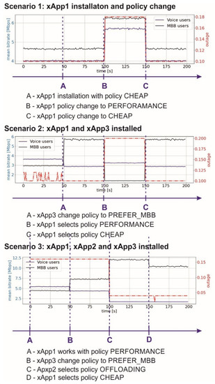 Toward Modular and Flexible Open RAN Implementations in 6G Networks: Traffic Steering Use Case ...