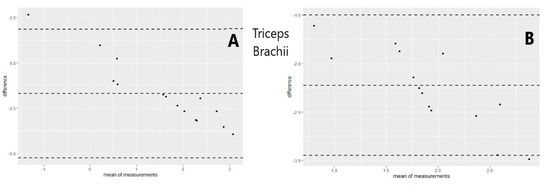 Does the Score on the MRC Strength Scale Reflect Instrumented Measures ...