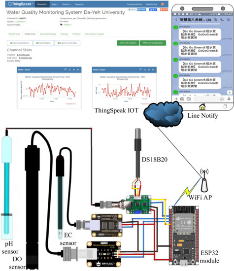 An Integrated Wireless Multi-Sensor System for Monitoring the Water ...