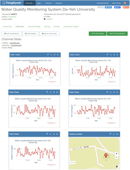 An Integrated Wireless Multi-Sensor System for Monitoring the Water ...