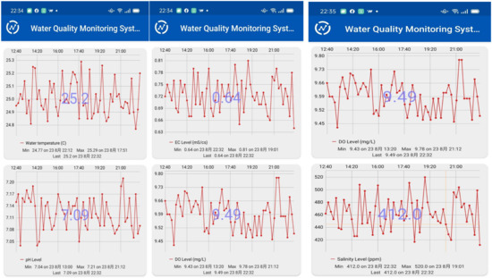 An Integrated Wireless Multi-Sensor System for Monitoring the Water ...