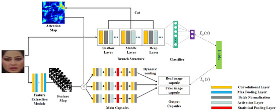 Face Manipulation Detection Based on Supervised Multi-Feature Fusion Attention Network