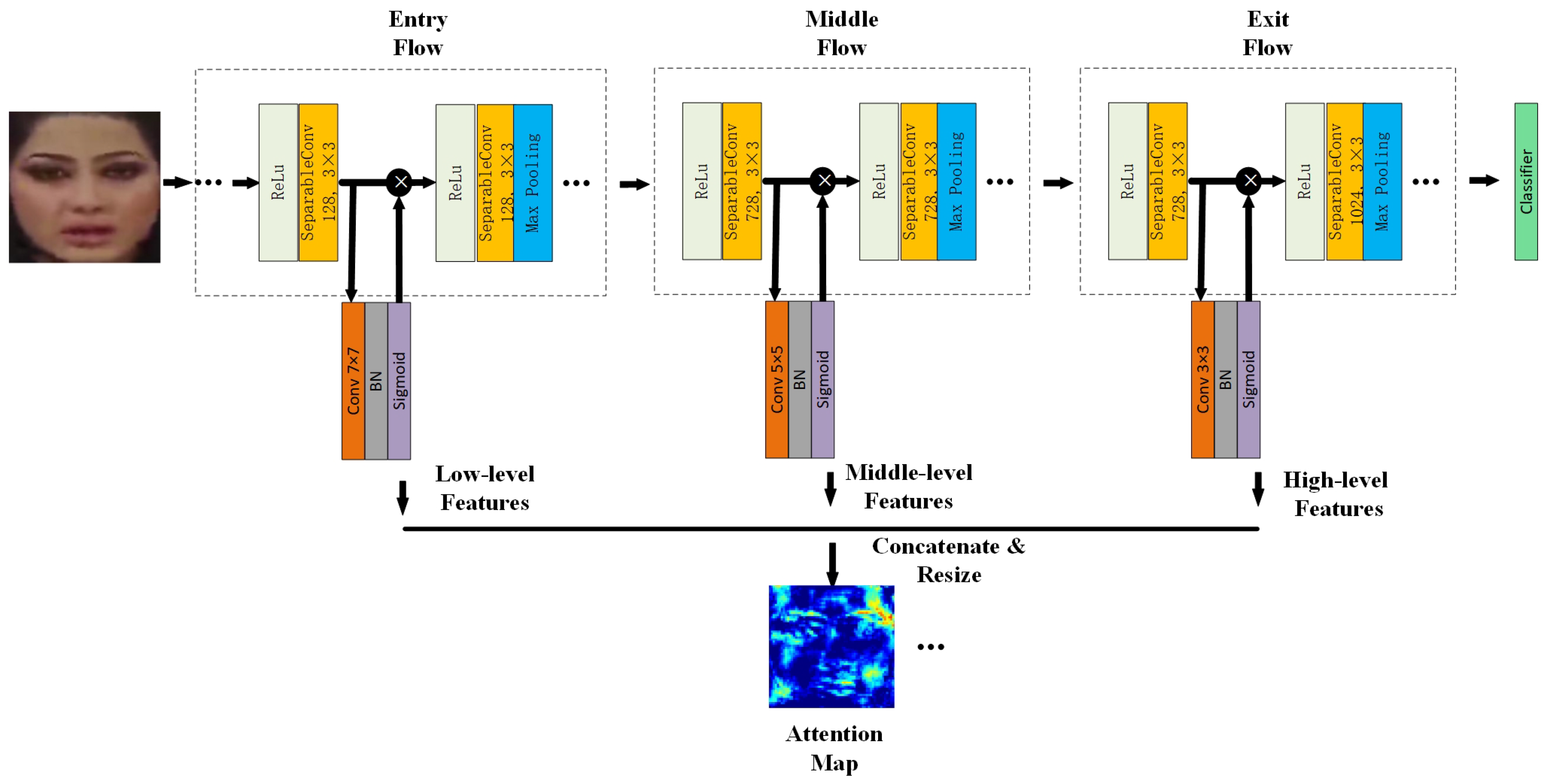 Face Manipulation Detection Based on Supervised Multi-Feature Fusion Attention Network