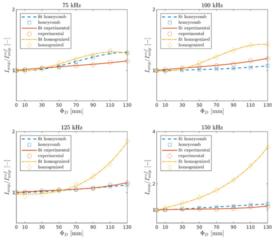 Model-Assisted Guided-Wave-Based Approach for Disbond Detection and ...