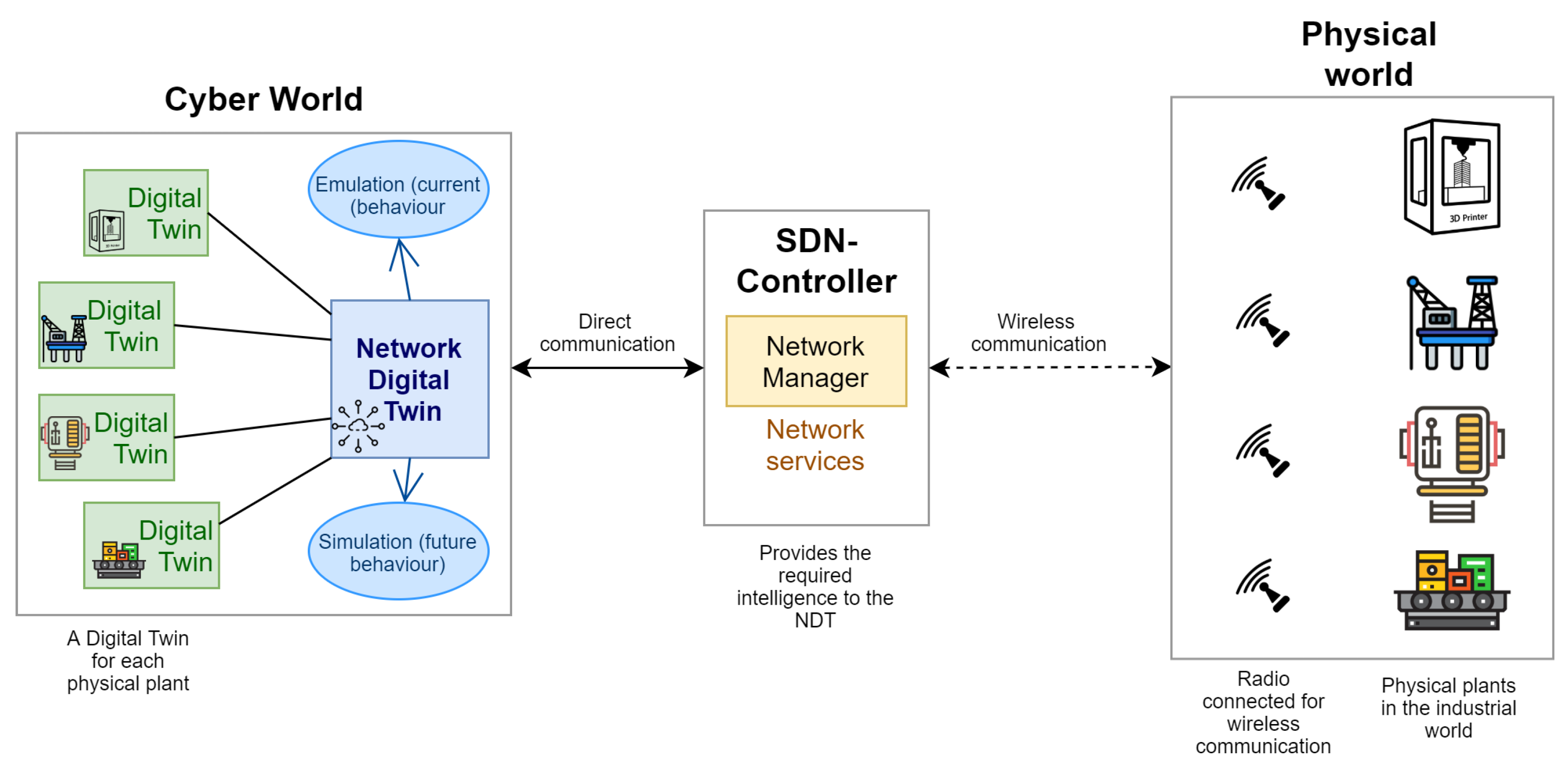 When Digital Twin Meets Network Softwarization in the Industrial IoT: Real-Time Requirements ...