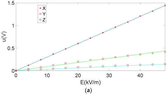 A Decoupled Calibration Method Based on the Multi-Output Support Vector Regression Algorithm for ...
