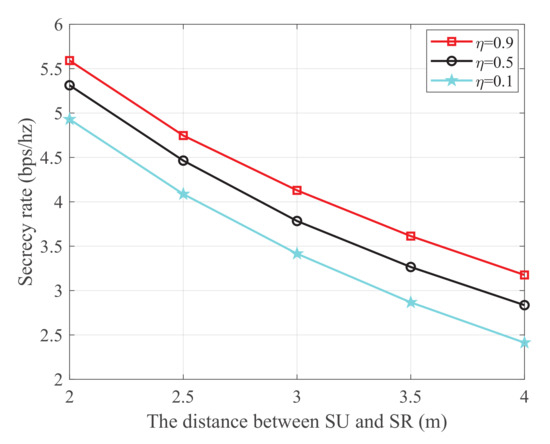 Secrecy Performance Maximization for Underlay CR Networks with an ...