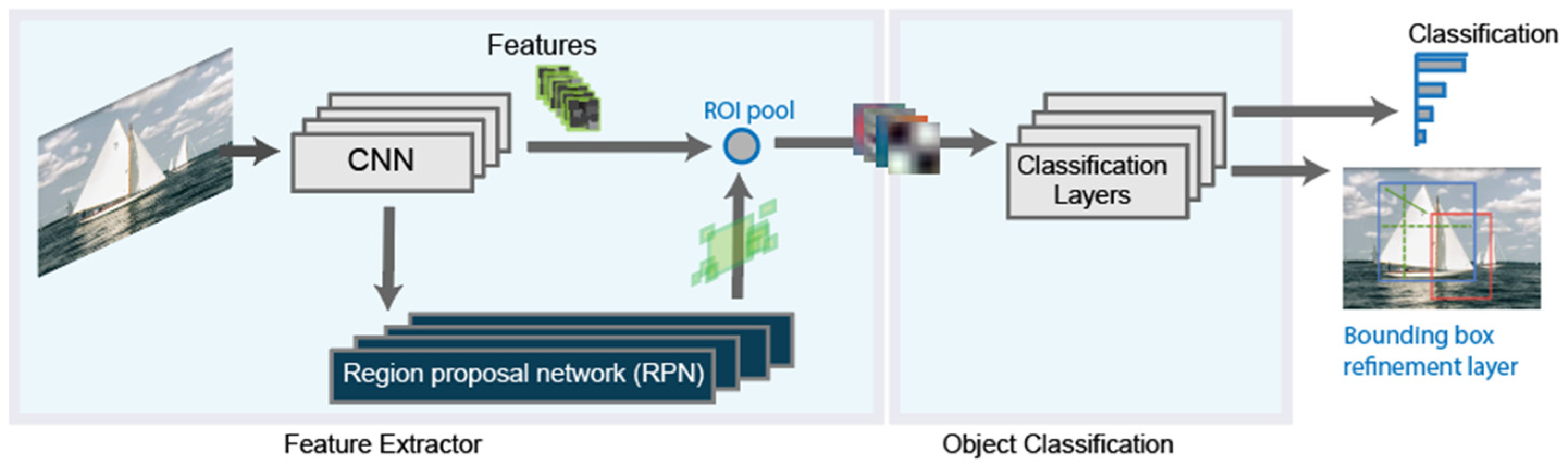 Gesture-Based Human Machine Interaction Using RCNNs in Limited ...