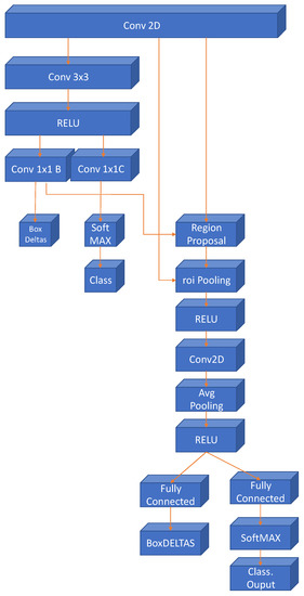 Gesture-Based Human Machine Interaction Using RCNNs in Limited Computation Power Devices