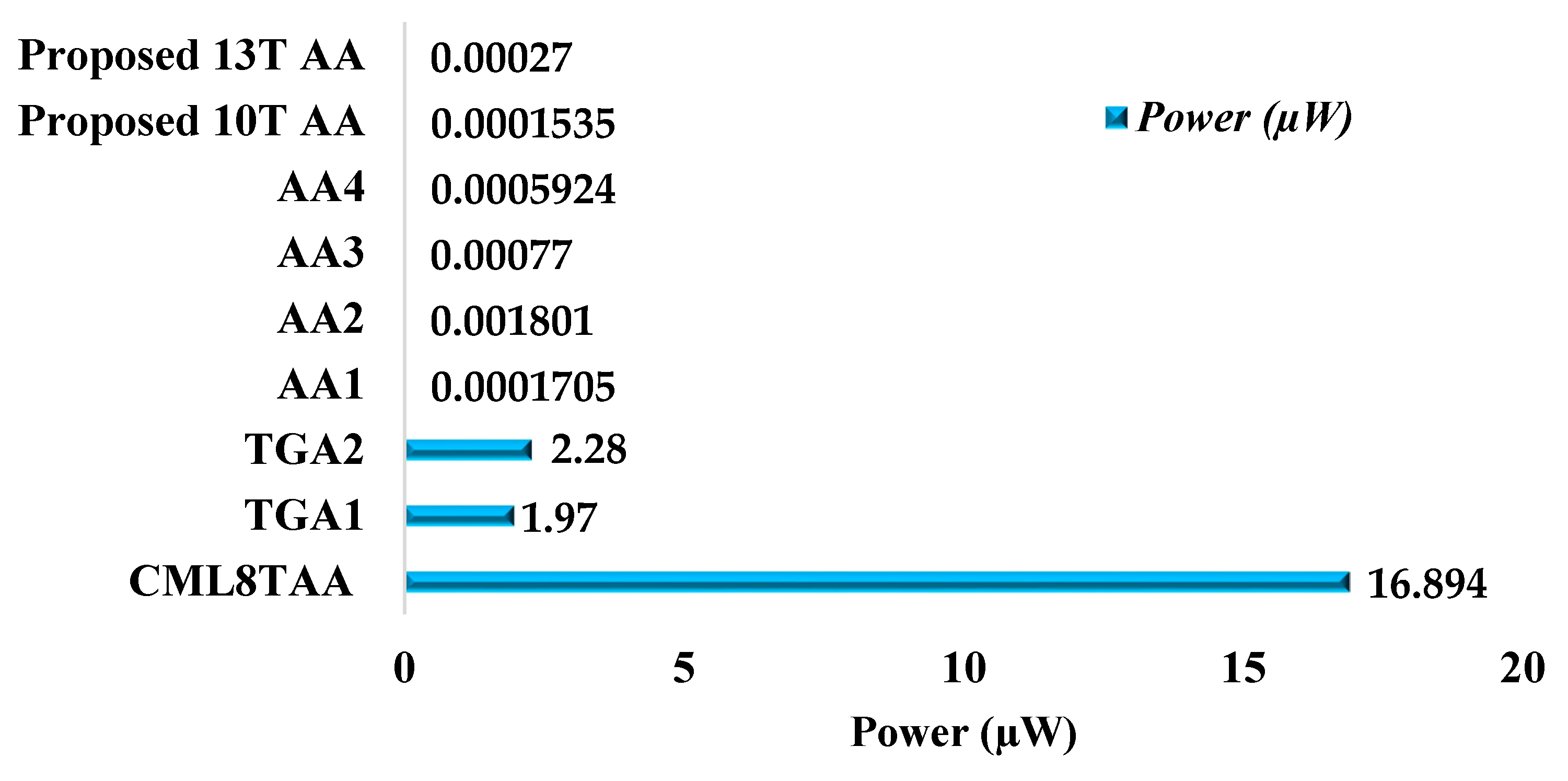 Design and Analysis of Low-Power and High Speed Approximate Adders Using CNFETs