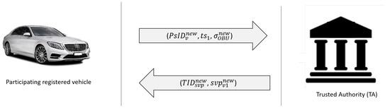 Sensors Free Full Text Se Cppa A Secure And Efficient Conditional Privacy Preserving