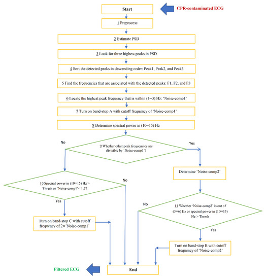Automated Condition-Based Suppression of the CPR Artifact in ECG Data ...