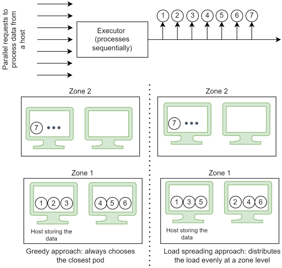 Sensors | Free Full-Text | Big Data Workflows: Locality-Aware Orchestration Using Software ...