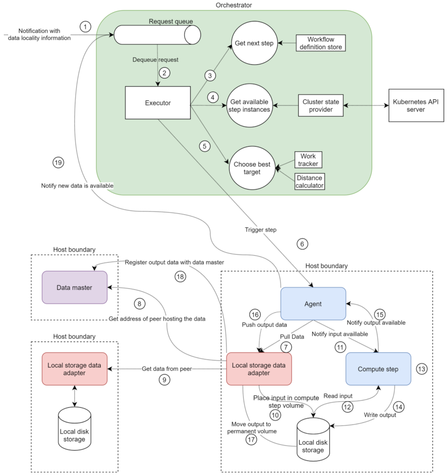 Sensors | Free Full-Text | Big Data Workflows: Locality-Aware Orchestration Using Software ...
