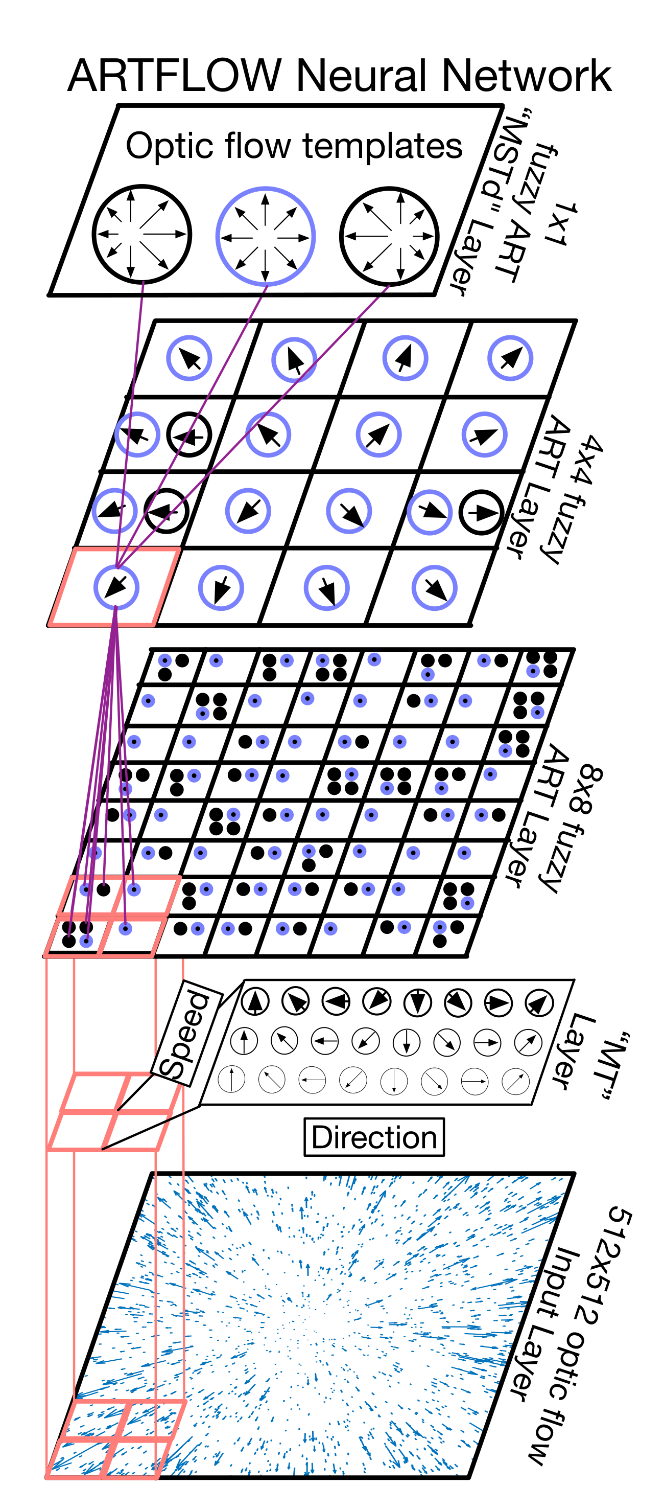 ARTFLOW: A Fast, Biologically Inspired Neural Network that Learns Optic ...