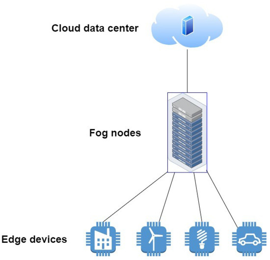 Sensors | Free Full-Text | An Overview of Fog Computing and Edge ...