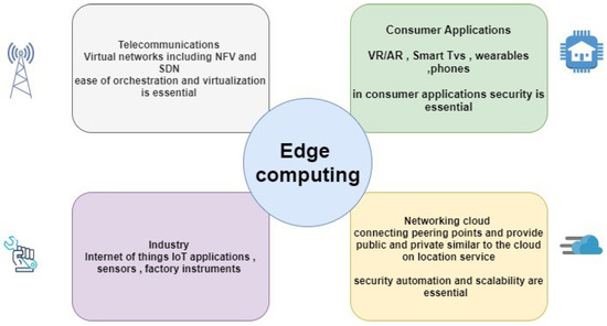 Sensors | Free Full-Text | An Overview of Fog Computing and Edge Computing Security and Privacy ...