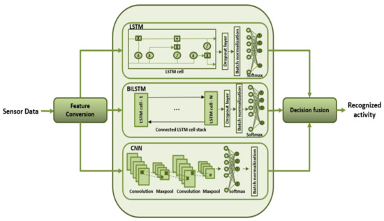 Sensors | Free Full-Text | A Novel Hybrid Deep Learning Model for Human ...
