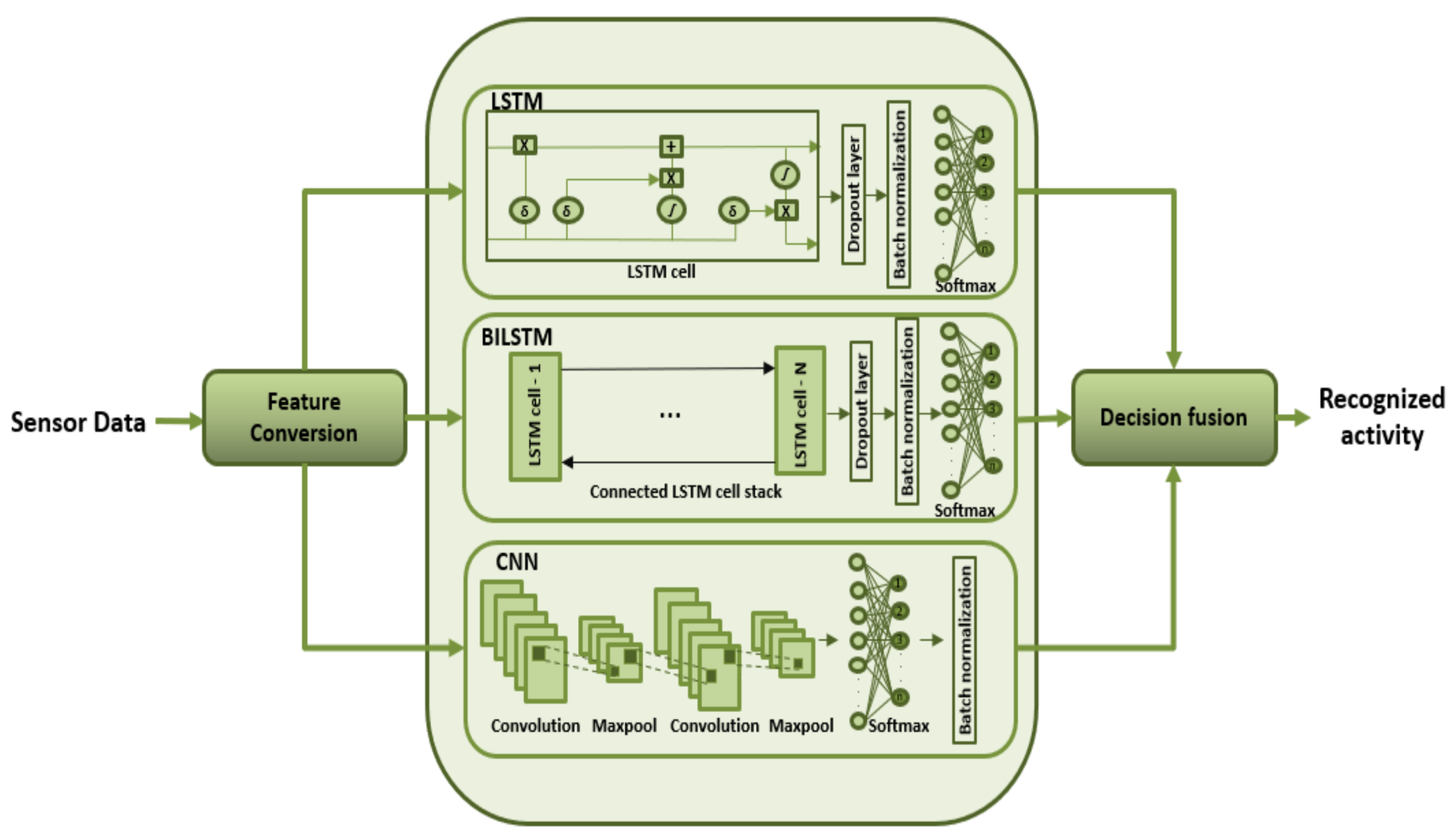 Sensors Free Full Text A Novel Hybrid Deep Learning Model For Human Activity Recognition