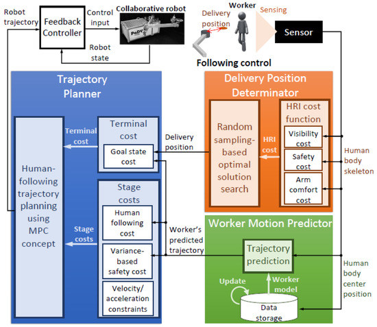 A Human-Following Motion Planning and Control Scheme for Collaborative ...