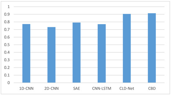 CBD: A Deep-Learning-Based Scheme for Encrypted Traffic Classification with a General Pre ...